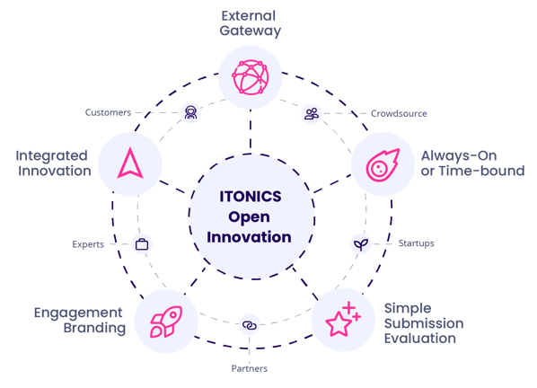 Open Innovation: Strategies and Examples | ITONICS Open Innovation: Strategies and Examples | ITONICS
